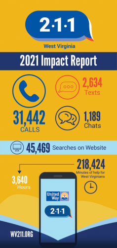 Help Just a Phone Call Away With United Way’s 211 Service in West ...